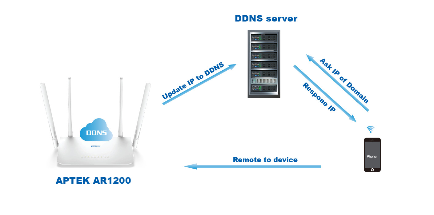 Bộ phát WIFI Aptek AR1200 Gigabit Wi-Fi Mesh Router - Thiết Bị Viễn ...